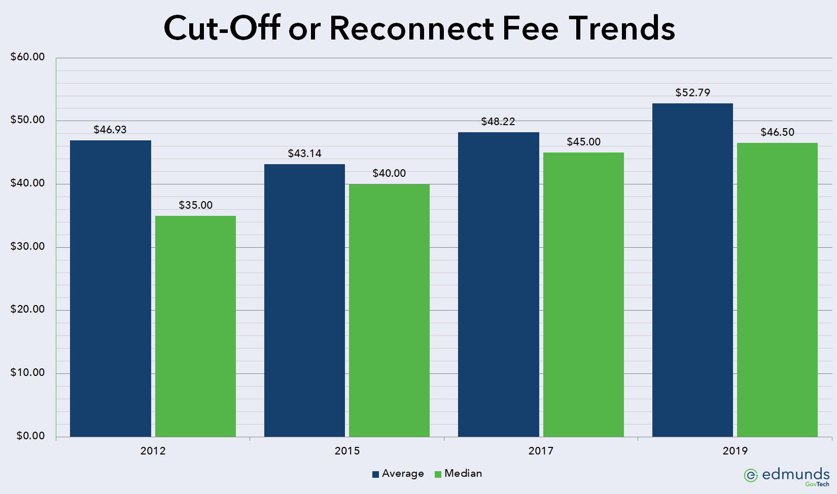 A look at cut-off fee trends - Edmunds GovTech